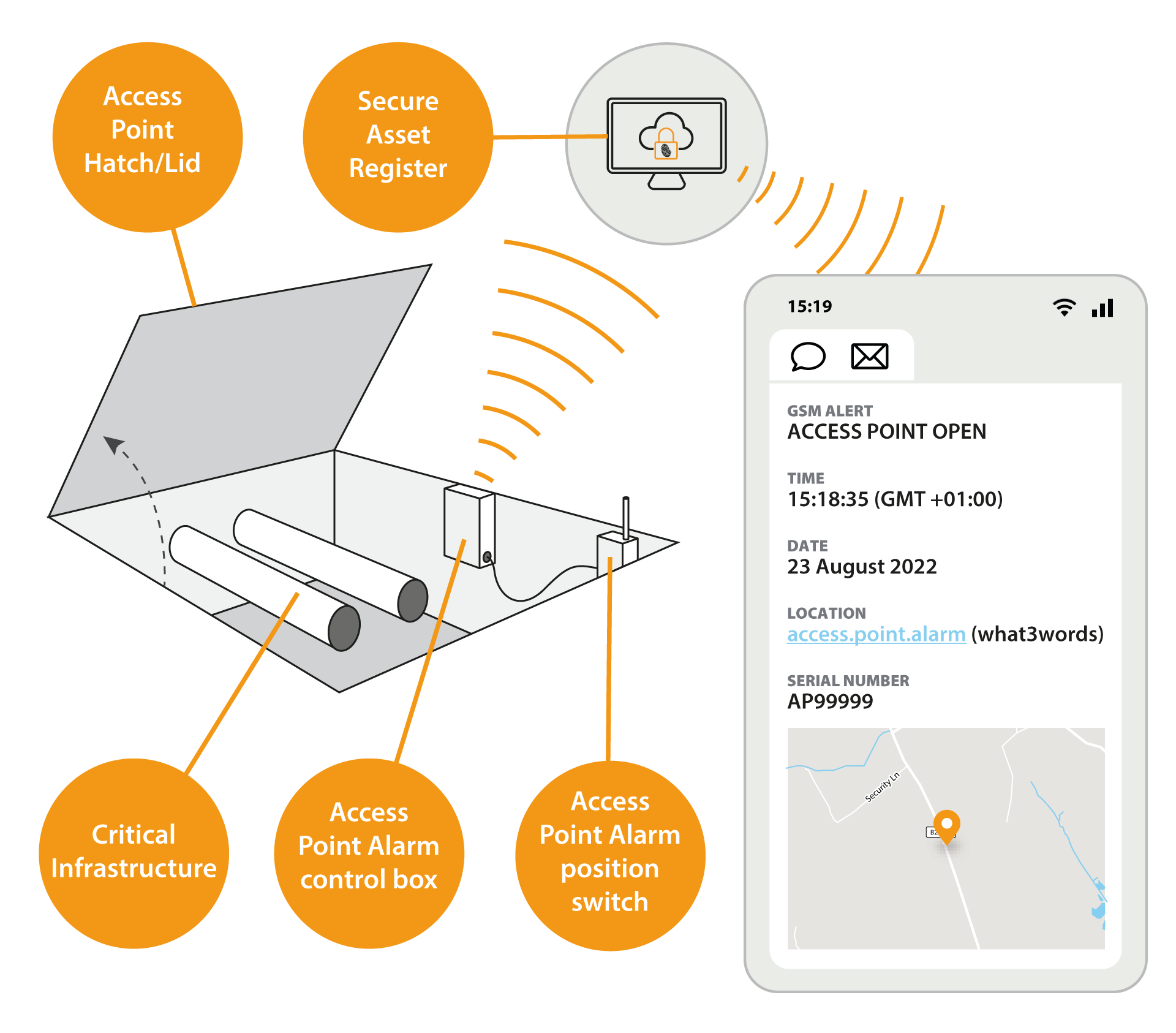 SelectaDNA Access Point Alarm | SelectaDNA